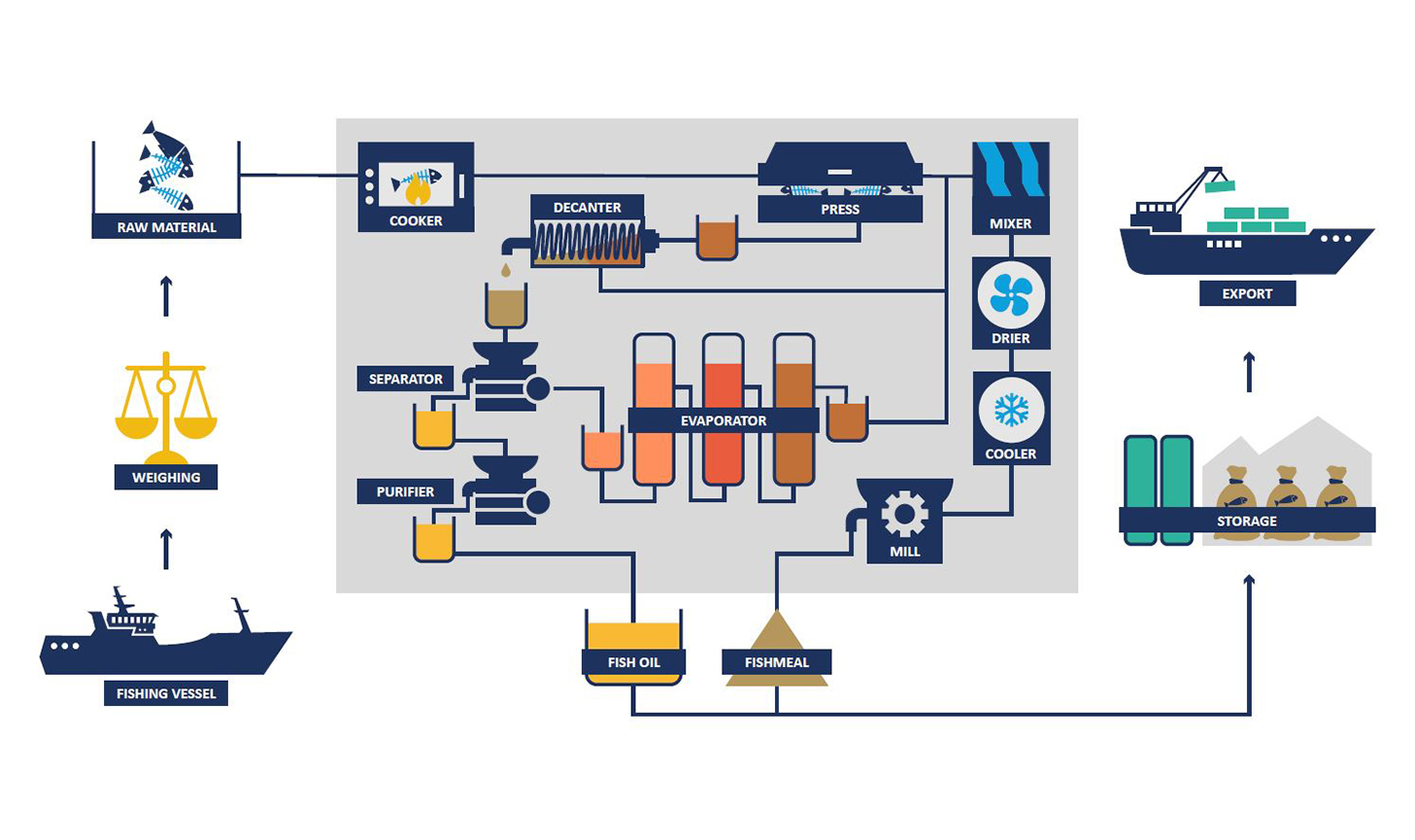 Fishmeal and fish oil are indispensable feed ingredients.